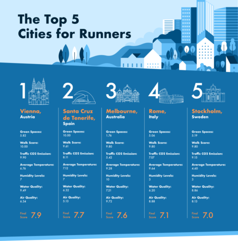 Studies Say These Are the World’s Best Cities For Runners - Men's ...